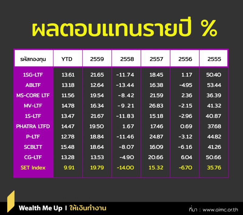 9 กองทุน LTF ที่ให้ผลตอบแทนดีสม่ำเสมอ - Wealth Me Up