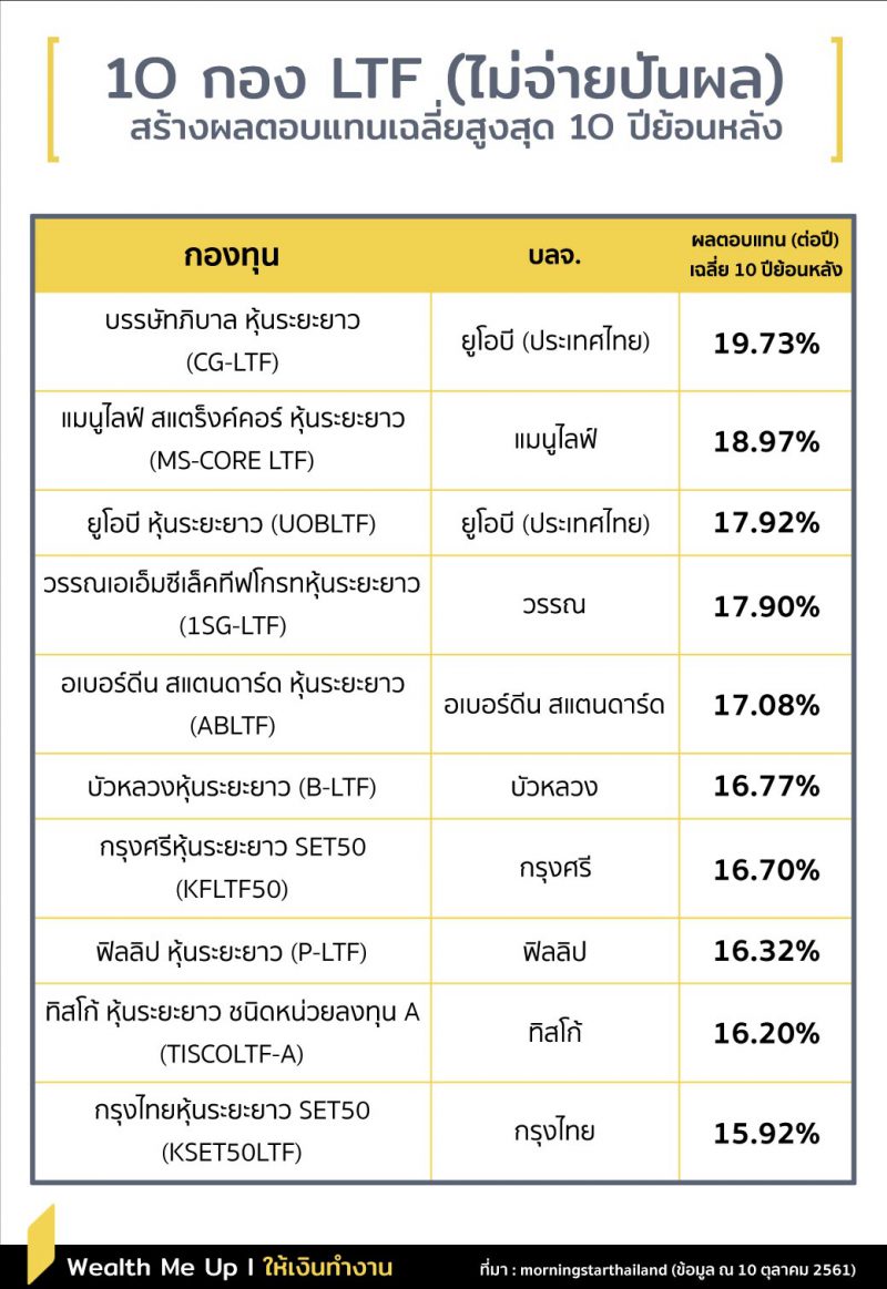 ชี้เป้า LTF-RMF - Wealth Me Up