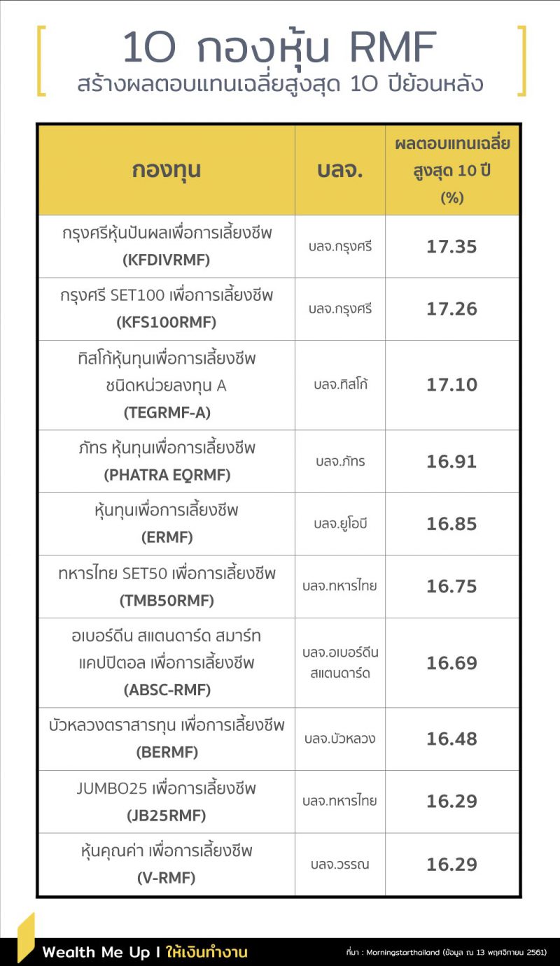 ชี้เป้า LTF-RMF - Wealth Me Up