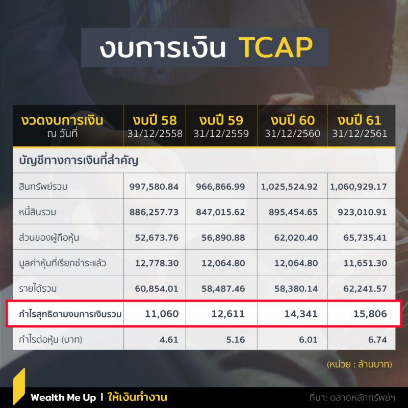 ผู้ถือหุ้น TCAP รอปันผล 2.6O บาท/หุ้น เพิ่มทุกปี! - Wealth Me Up