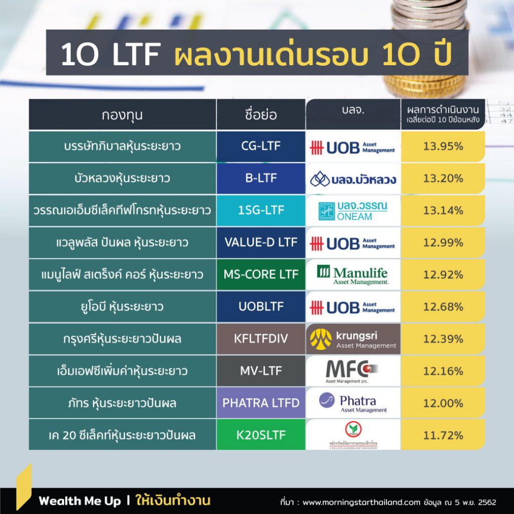 1O LTF ผลงานเด่นรอบ 1O ปี - Wealth Me Up