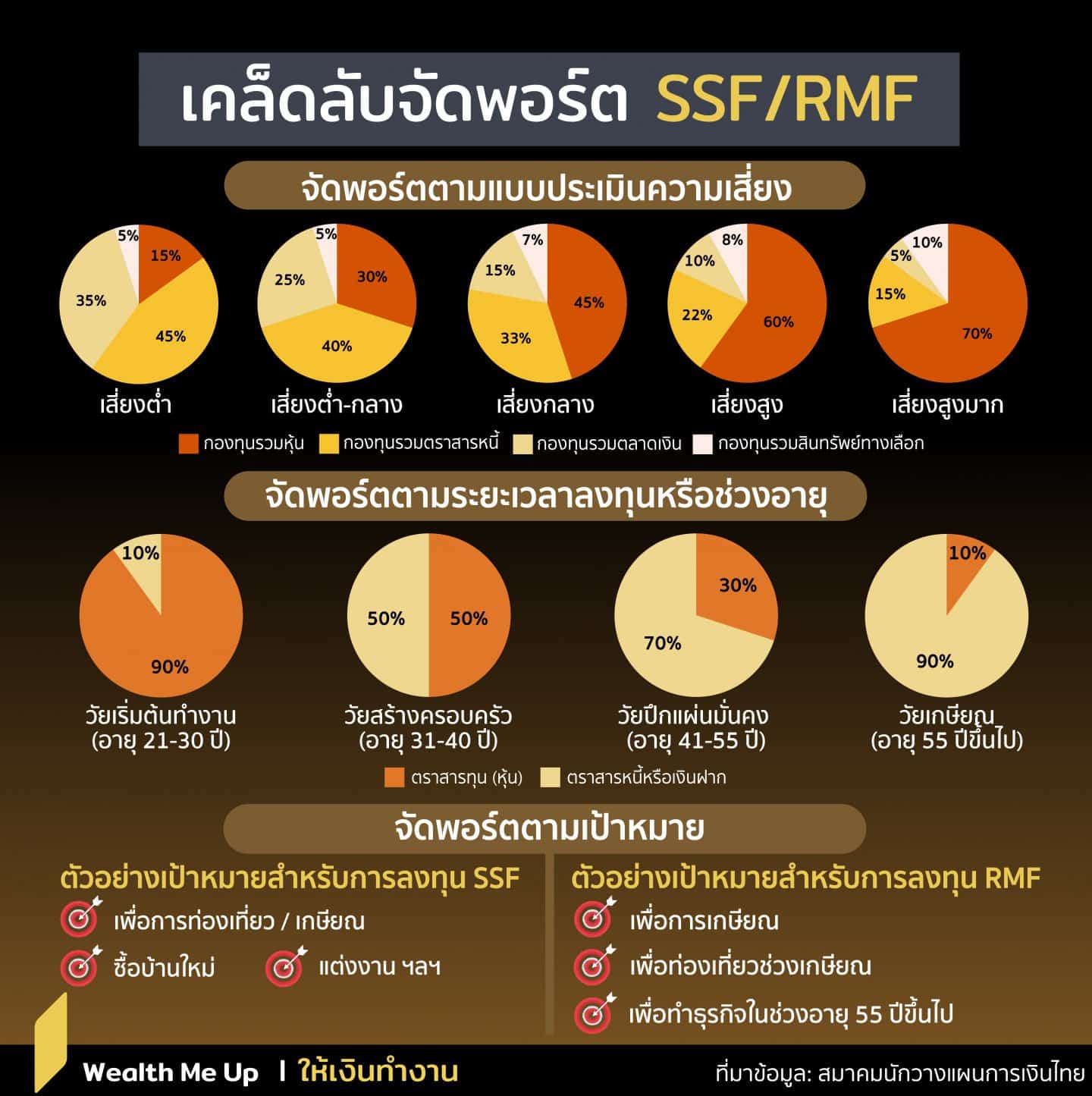 เคล็ดลับจัดพอร์ต SSF/RMF - Wealth Me Up
