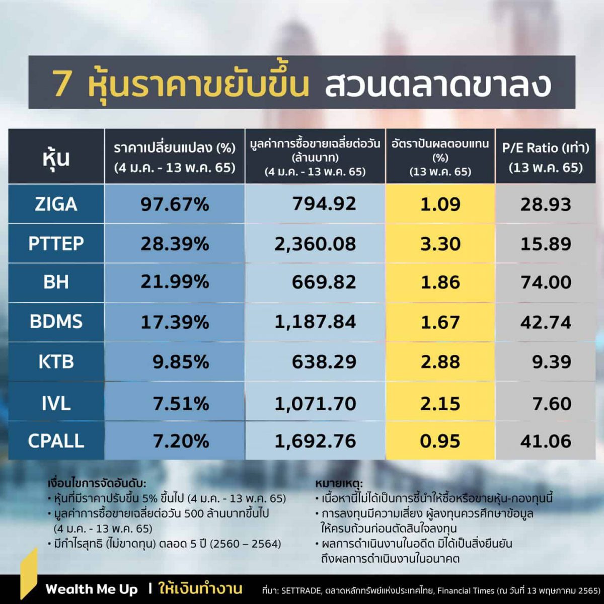 7 หุ้นราคาขยับขึ้น สวนตลาดขาลง - Wealth Me Up