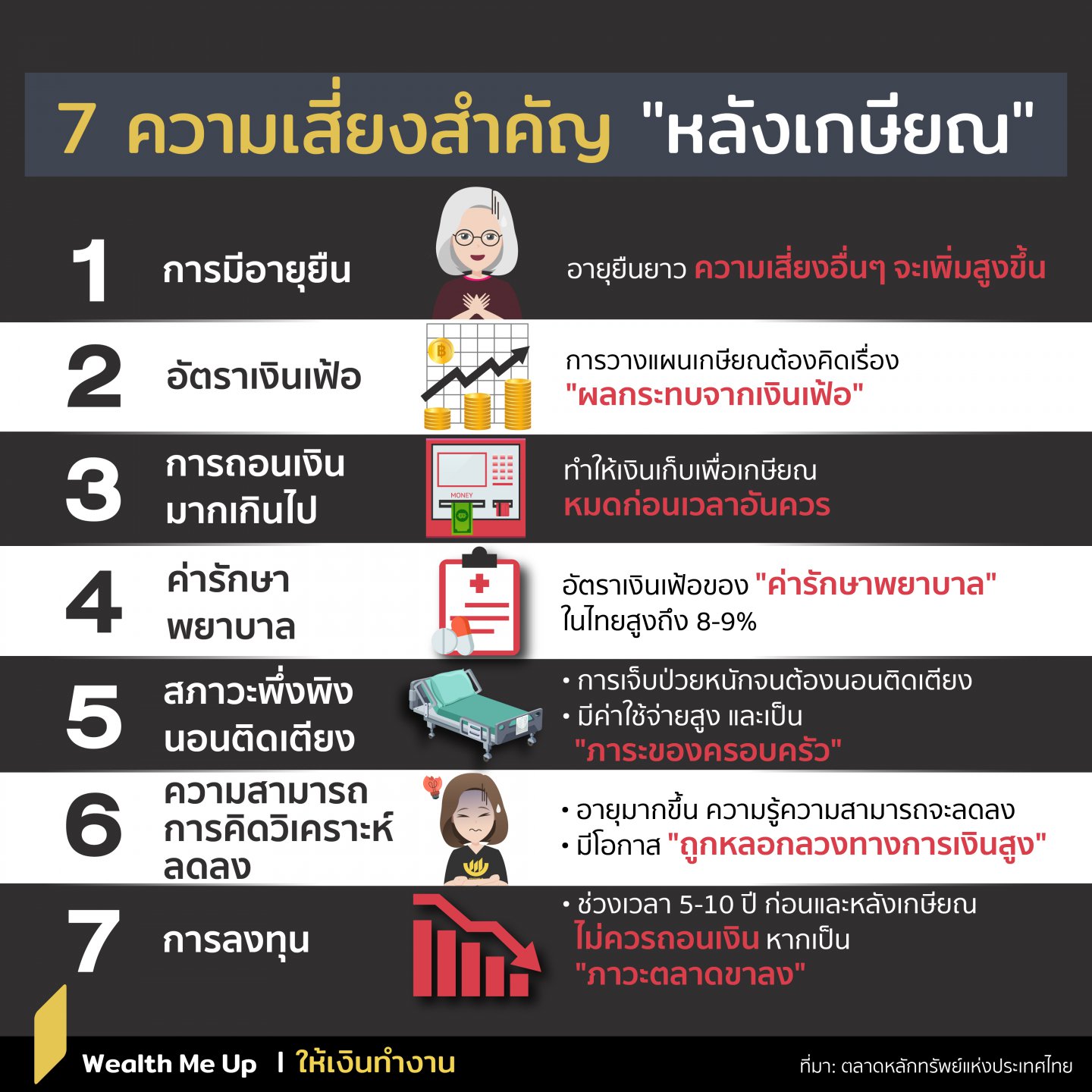 7 ความเสี่ยงสำคัญ "หลังเกษียณ" - Wealth Me Up