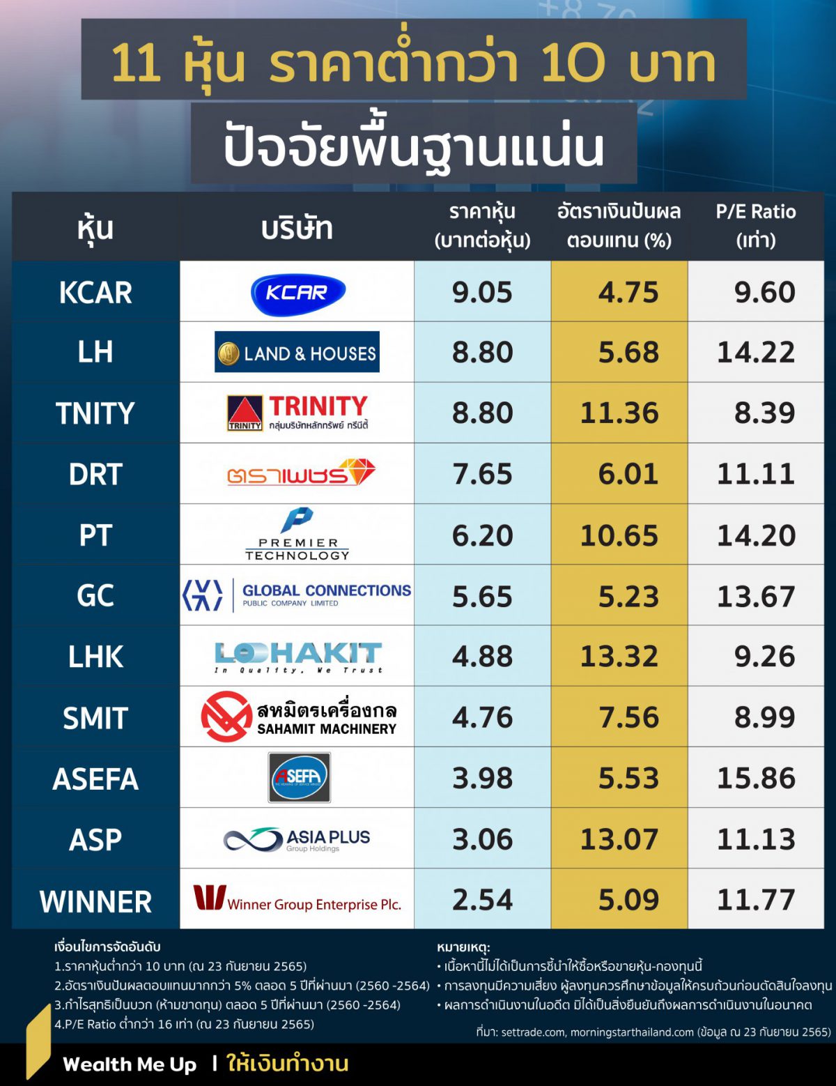11 หุ้น ราคาต่ำกว่า 1O บาท ปัจจัยพื้นฐานแน่น - Wealth Me Up
