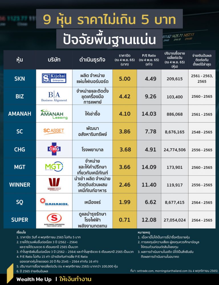 9 หุ้น ราคาไม่เกิน 5 บาท ปัจจัยพื้นฐานแน่น - Wealth Me Up