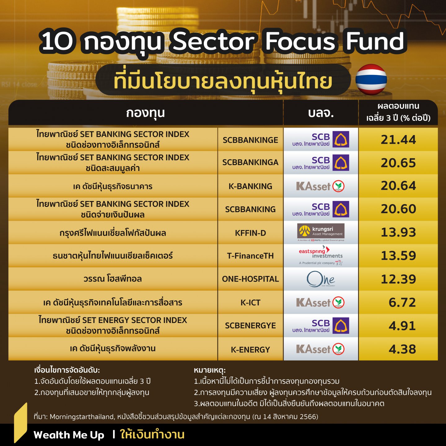 2O กองทุน Sector Focus Fund ผลงานเด่น - Wealth Me Up