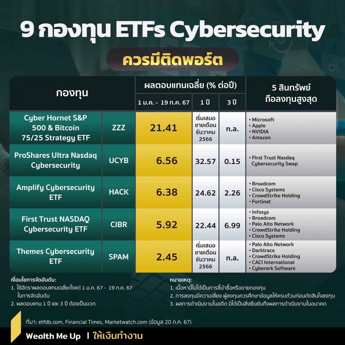 9 กองทุน ETFs Cybersecurity ควรมีติดพอร์ต - Wealth Me Up