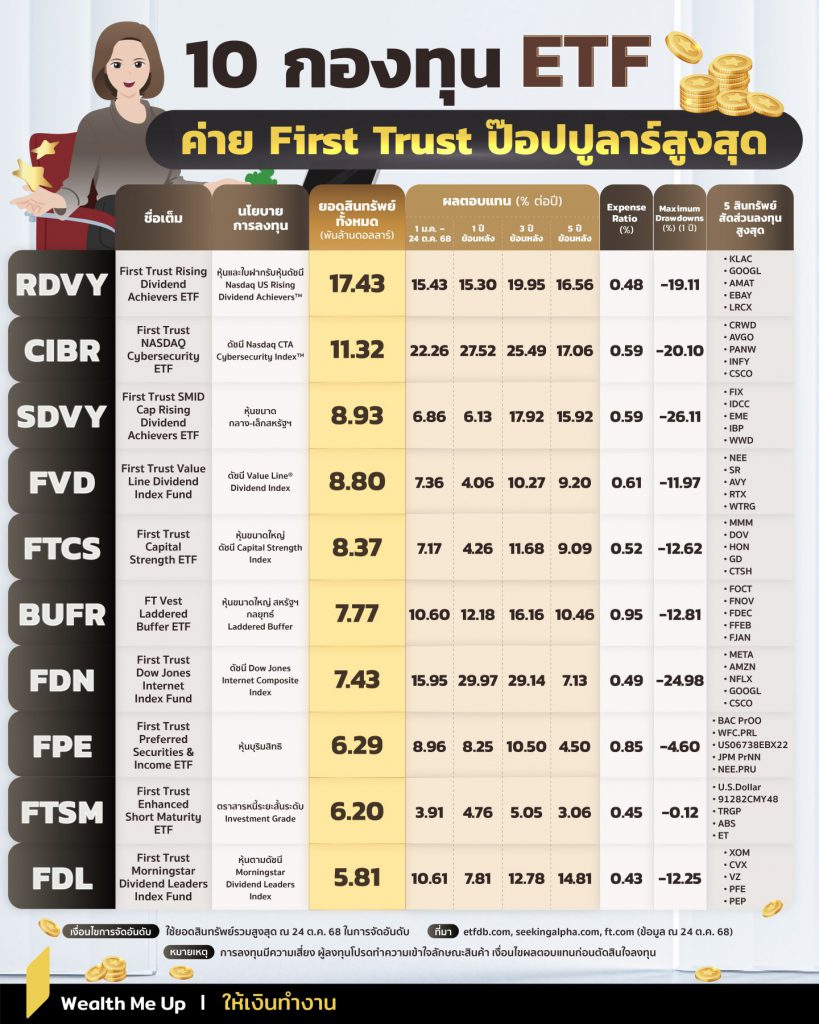 1O กองทุน ETF ค่าย First Trust ป๊อปปูลาร์สูงสุด - Wealth Me Up